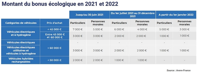 Comment bénéficier du bonus écologique
